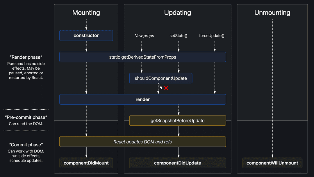 React/ React Lifecycle 정복하기