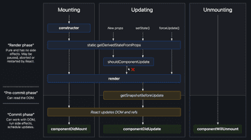 React/ React Lifecycle 정복하기